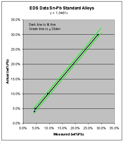 EDS Data from Sn-Pb Standards - SEM Lab Inc.